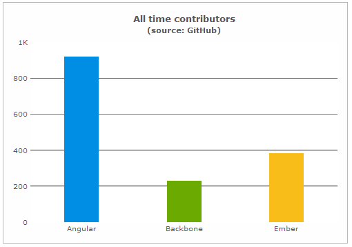 Why Angularjs Is A Well Liked Front End Development Tool Avinash Zala Web Development Expert